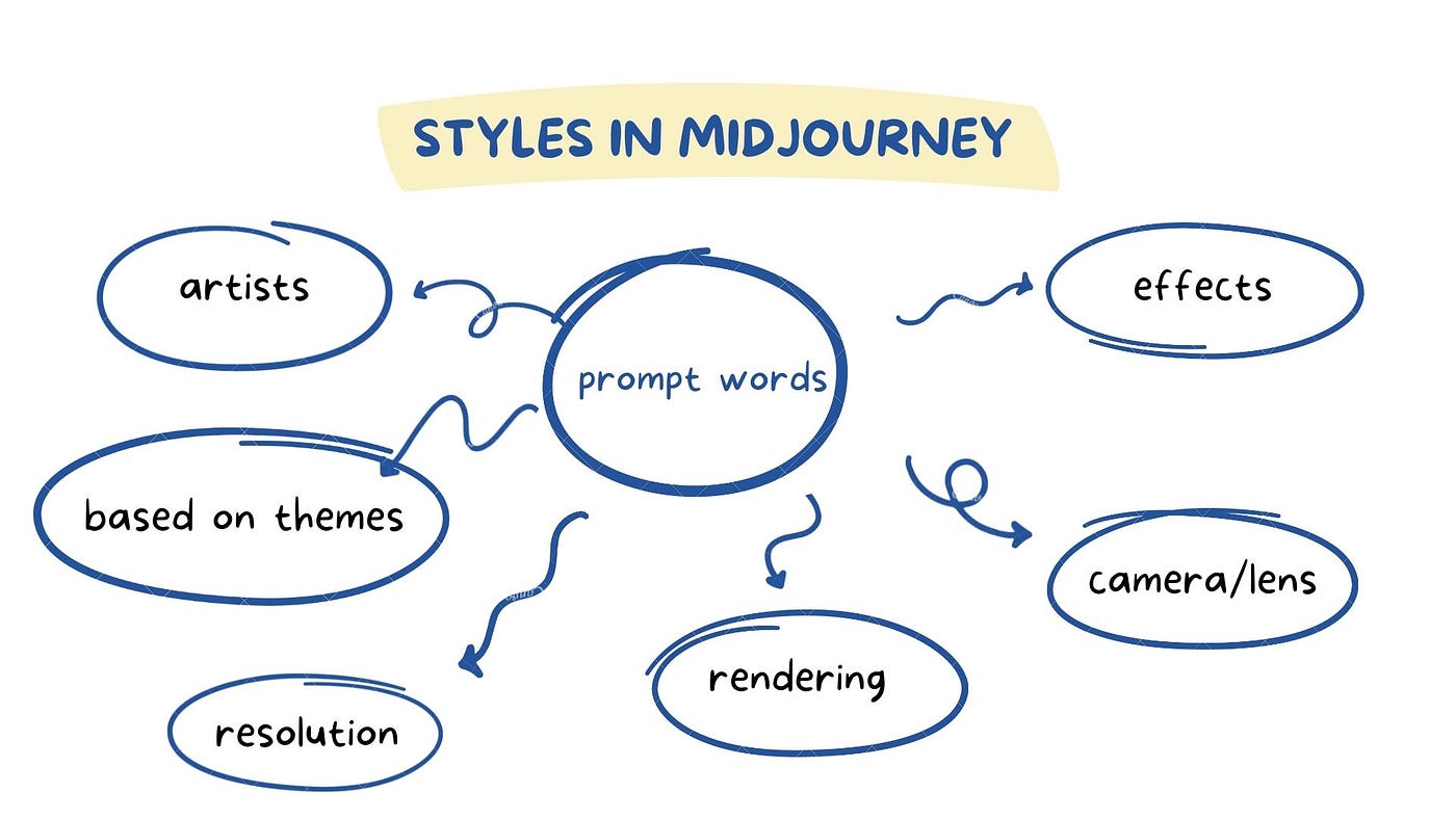 MidJourney Prompts Journey - Midjourney Prompt Generator